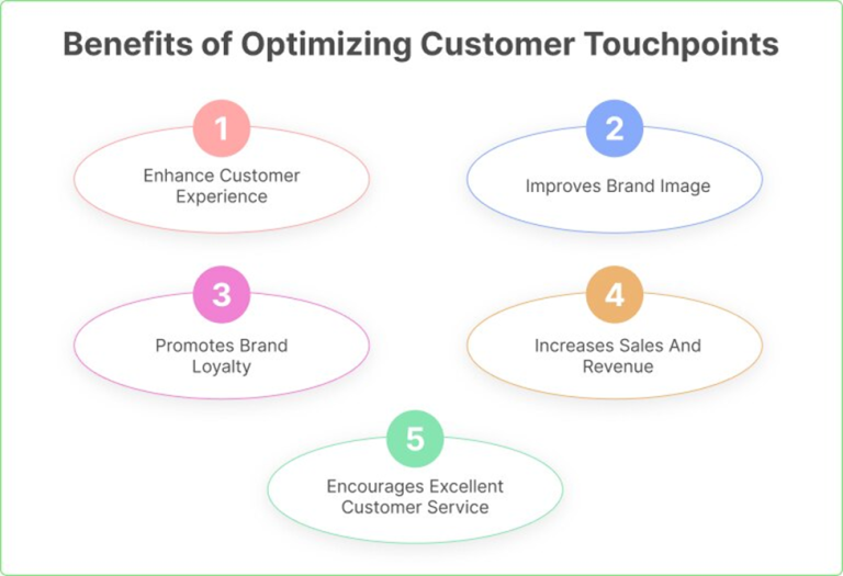 How to Effectively Map and Optimize Customer Touchpoints 2024