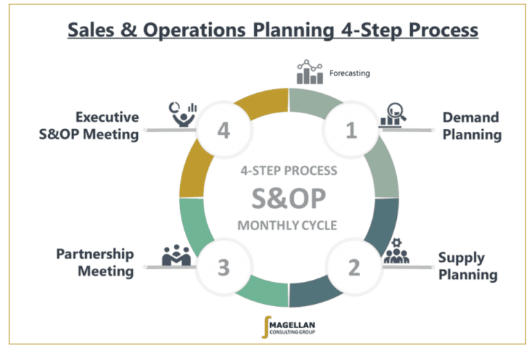 A Strategic Guide to Align Sales and Operations Planning for Maximum ...