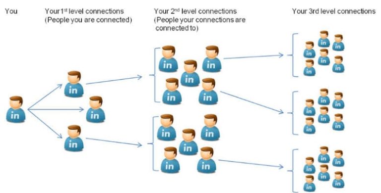 What Do 1st, 2nd, and 3rd Mean on LinkedIn? Here’s What You Need to ...